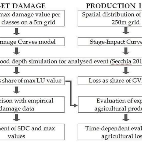 Flood Damage Assessment Methodological Approach Download Scientific Diagram