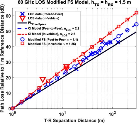 Figure From Directional Radio Propagation Path Loss Models For Millimeter Wave Wireless