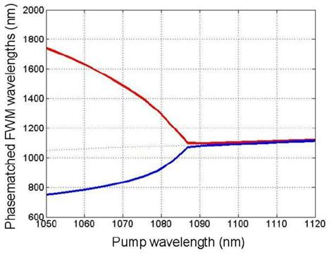 Calculated Phasematching Curve For The Pcf With A Peak Pump Power Of 12