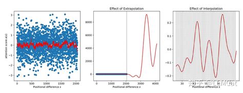 【llm理论系列】llm上下文长度扩展：position interpolation 知乎
