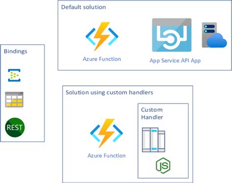 Expressjs Middlewares On Azure Functions Via Custom Handlers Securecloudblog