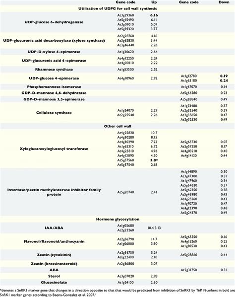 Genes With Altered Transcript Abundance Compared To Wild Type In
