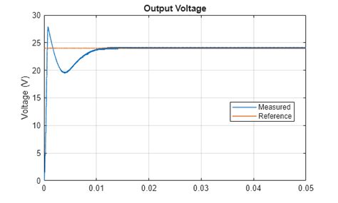 Design Pi Controller For Dc Dc Converter Matlab And Simulink