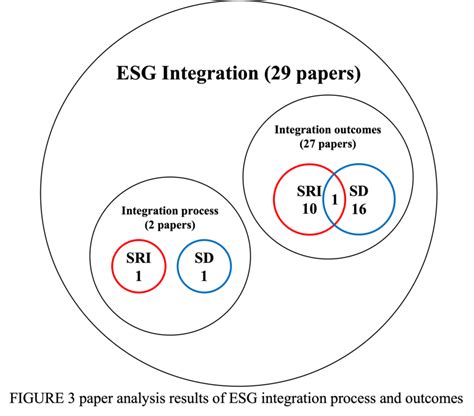 Paper Analysis Results Of Esg Integration Process And Outcomes