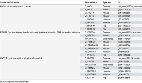protein sequences used for multiple sequence alignment download table