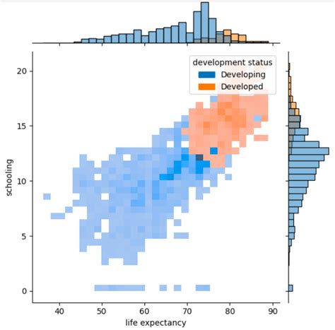 Github Slmathlife Expectancy Analysis Analyzing The Life Expectancy Over Different Countries