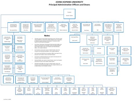 Orgchart Hopkins Pdf Provost Education Leadership