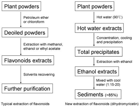 Utilization And Separation Of Flavonoids In The Food And Medicine Industry Current Status And