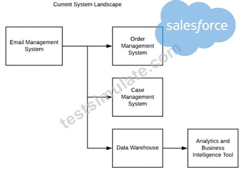 Salesforce Integration Architecture Designer Cert Guide Pdf 100 Cover Real Exam Questions Q22
