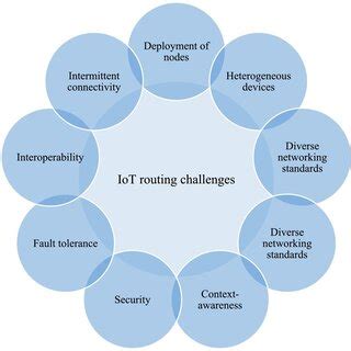 Taxonomy Of IoT Routing Protocols Download Scientific Diagram