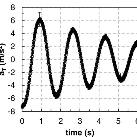 Time Traces Of Angular Velocity A And Angular Acceleration B Of The Download Scientific