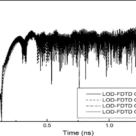 reflection error from the pml lod fdtd method second scheme