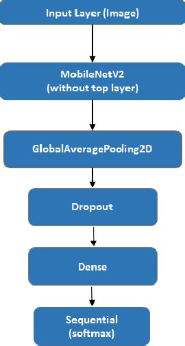Figure 1 From Transfer Learning Based Automatic Model Creation Tool For