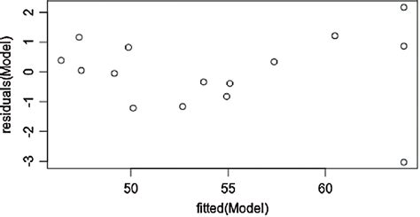 figure b1 residual plot of rsm model download scientific diagram