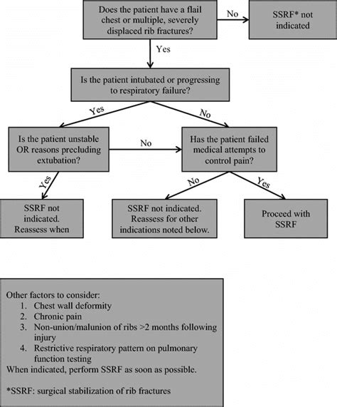 Rib Fracture Management Guidelines At William Wickens Blog