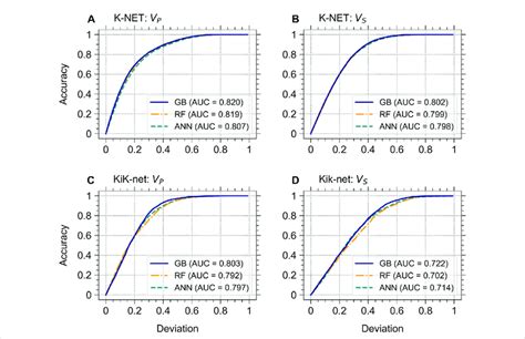 Rec Curves For Individual Models A V P And B V S For K Net And