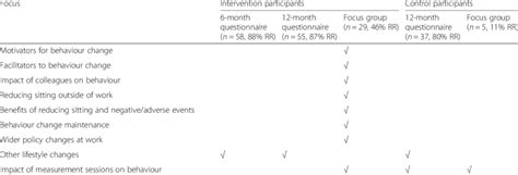 Process Evaluation Methods And Data Collected For Intervention And Download Scientific Diagram
