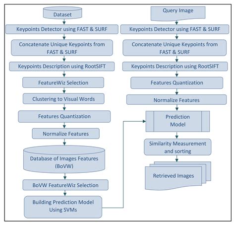 hybrid bag of visual words and featurewiz selection for content based