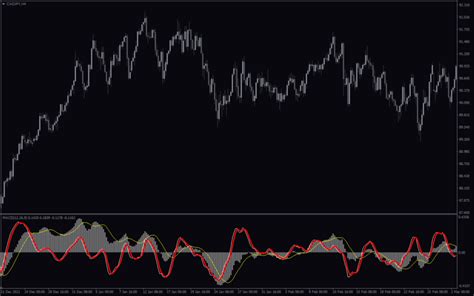 Macd Momentum Mt4 Indicator Download For Free Mt4collection