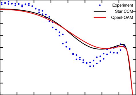Downstream Velocity Profile Experimental Data Extracted From [22