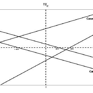 Sketch Graphs Of The Linear Equation According To The Signs Of A Download Scientific