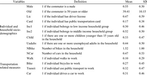 Explanatory Variable Definitions And Sample Statistics N 7156