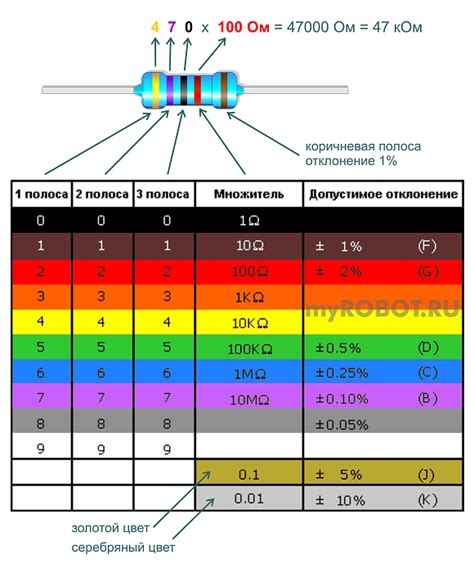 Онлайн калькулятор цветовой маркировки резисторов