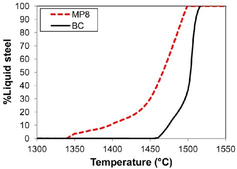 Effect Of Weld Metal Compositions On Solidification Curves Bc Vs Mp8 Download Scientific