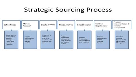 Make Strategic Sourcing Work For You