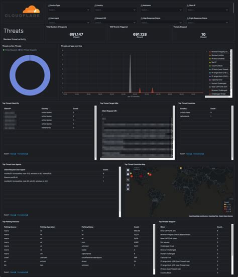 How Cloudflare Logs Provide Traffic Performance And Security Insights
