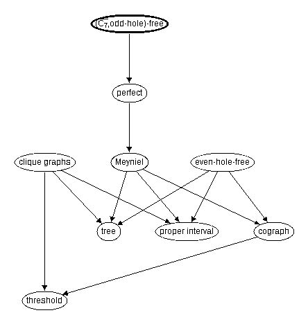 Co C Odd Hole Free Graphs