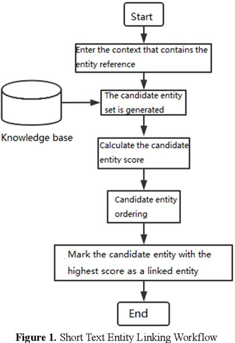 Figure 1 From Entity Linking Based On Roformer Sim For Chinese Short