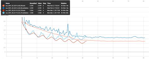 Python Validation And Training Curve Remains Flat Stack Overflow