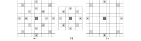 A Example Of A Convolution Mask Of Radius 4 Used For The Detection Of