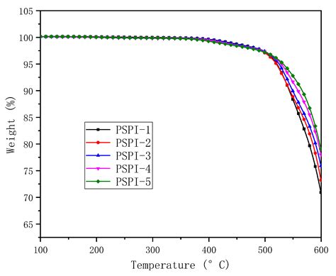 Synthesis And Characterization Of Negative Tone Photosensitive