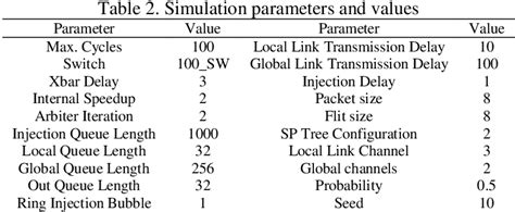 Table 1 From Fog Computing Scheduling Algorithm For Smart City Semantic Scholar