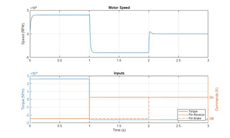 Brushless DC Motor MATLAB Simulink