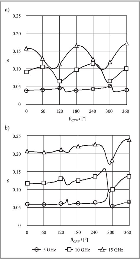 Figure 9 From Analysis Of Errors In On Wafer Measurements Due To Multimode Propagation In Cb Cpw