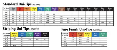 Spray Gun Tips Chart Graco Spray Tips Pjrb