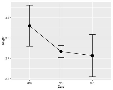 77 Adding Error Bars R Graphics Cookbook 2nd Edition