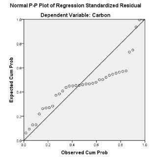 Histogram Of Normality And Probability Plot Download Scientific Diagram