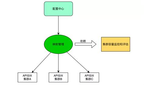 实践一年之久，vivo 如何基于 Apisix 进行业务基础架构的演进 Apache Apisix® Cloud Native