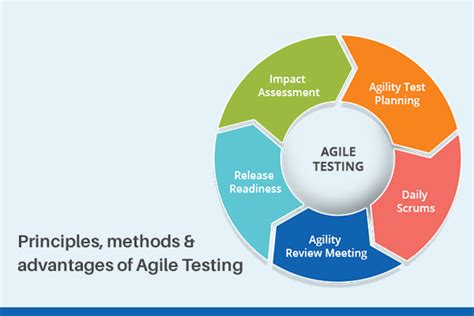 Qa In Agile Development Strategy For Success Innovationm Blog