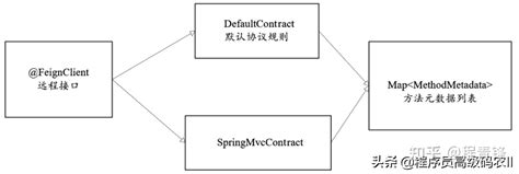 SpringCloudRPC远程调用核心原理 FeignRPC动态代理实例创建流程 知乎