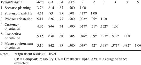 Measures Used Summary Statistics Download Scientific Diagram