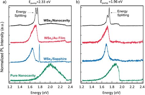 Pl Emission From Monolayer Wse2 Embedded In Different Configurations At Download Scientific