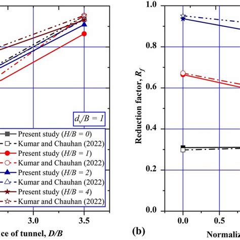 Adaptive Finite Element Mesh Arrangement For The Strip Footing