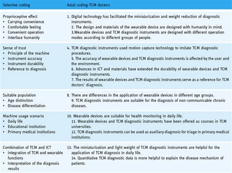 Coding And Categorization Of Tcm Doctor Data Download Scientific Diagram