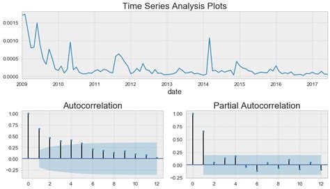 Time Series Should I Trust Dickeyfuller Test Cross Validated