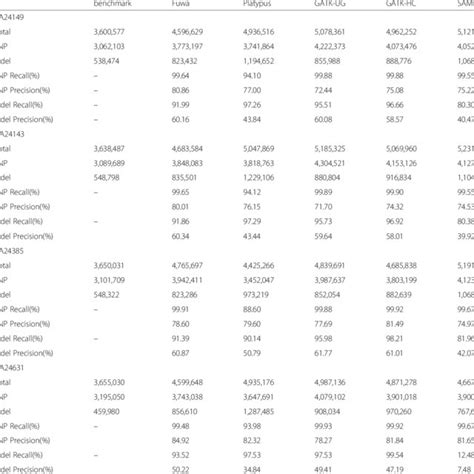 Comparison Of Snp And Indel Calls On The Wgs Data Of The Ashkenazim